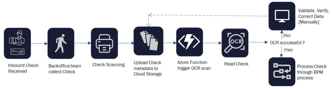 Automating check processing inAuto Lending for a digital bank