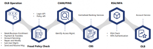 Re-Imagine a Superior Omnichannel Experience in Retail Banking