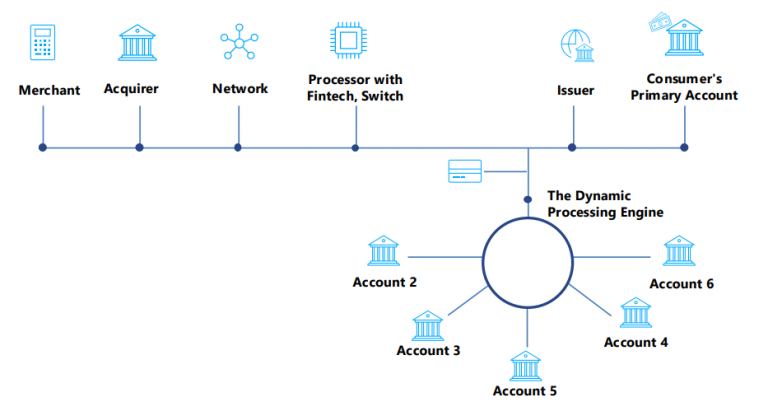Driving Growth through Integrated Programmable Payments and Rewards ...